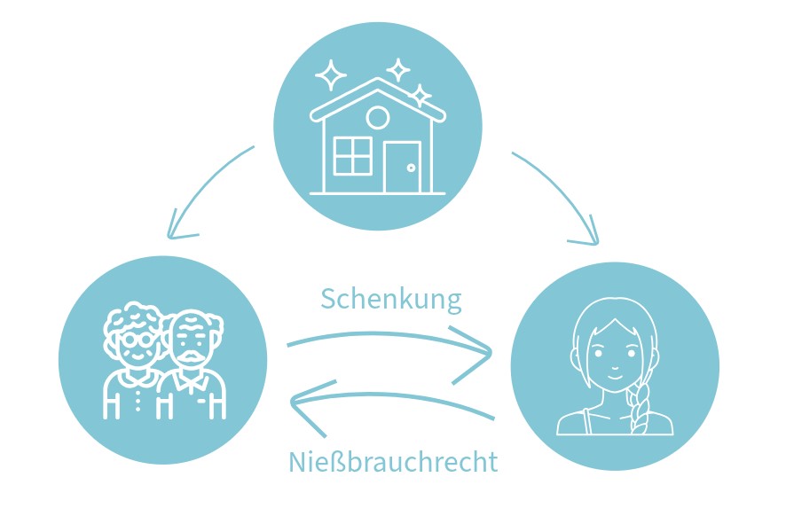 Niessbrauch Lschen Pflegeheim